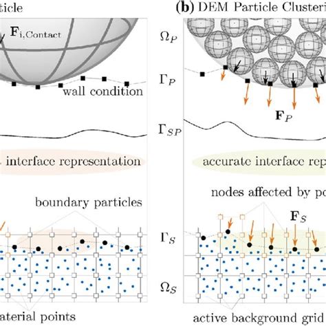 Partitioned Mpm Dem Coupling Scheme In Each Time Step Dem Is Solved Download Scientific