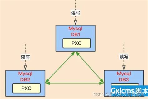 mysql高可用方案之pxc架构 mysql pxc csdn博客