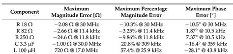 Maximum Magnitude And Phase Errors From The Measure Of Discrete Rlc Download Scientific Diagram