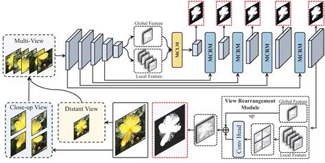 Dis 论文二次阅读 Cvpr 2024 Multi View Aggregation Network For Dichotomous Image Segmentation Csdn博客