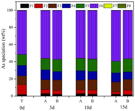 Determination Of Combined Forms Of Arsenic By Keon Continuous
