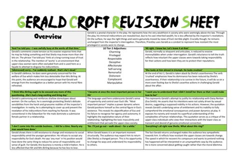 An Inspector Calls Character Revision Sheets Teaching Resources