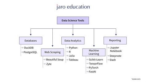 Data Science Toolkit Tools For Decision Makers Jaro Education