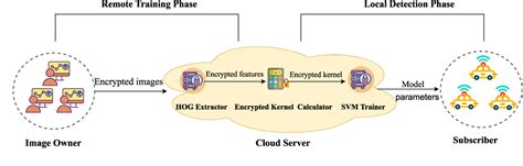 Figure 2 From Accurate Image Based Pedestrian Detection With Privacy Preservation Semantic Scholar