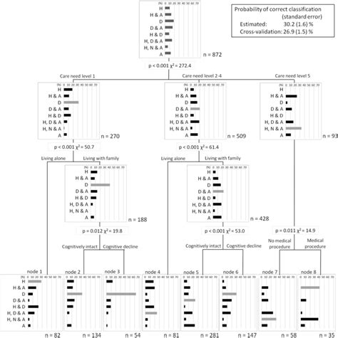 Dendrogram For Combination Patterns Of Service Utilization The Download Scientific Diagram