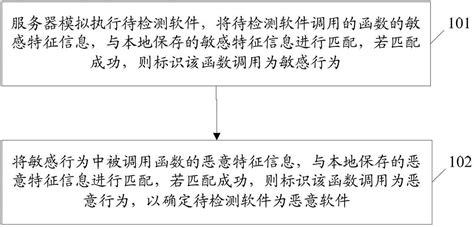 Method System And Device For Detecting Android Malicious Software
