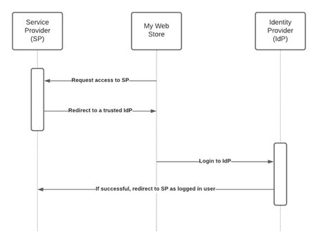 Implementing Single Sign On Integration With SAML Providers Using C