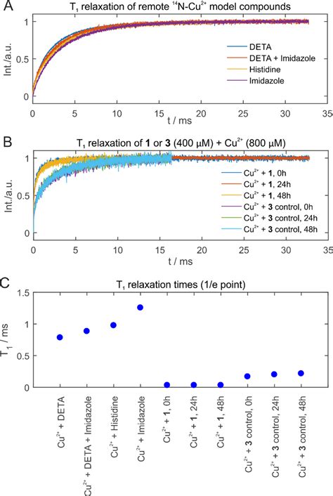 Figure S15 Longitudinal Relaxation Suggests High Local Cu 2