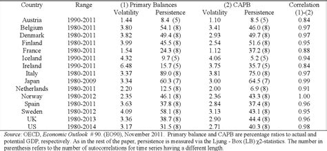 Table 1 From Myths And Facts About Fiscal Discretion A New Measure Of Discretionary Expenditure