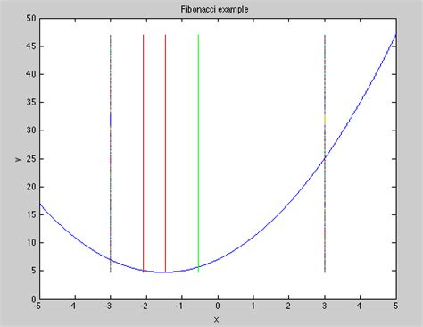 One Dimensional Search Method Fibonacci Search Part 2 Optimization