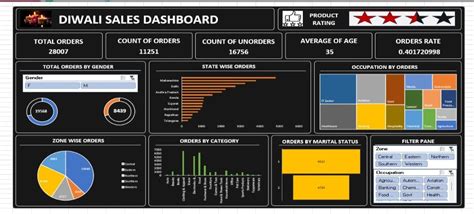 Ipsita Panda On Linkedin Connections Dataanalytics Project Diwalisales