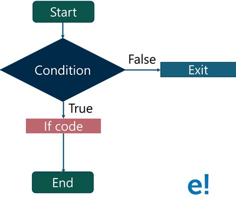 Javascript Tutorial For Beginners A Complete Guide Edureka