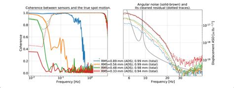 Examining The Subtraction Performance At Different Levels Of Snr In Download Scientific