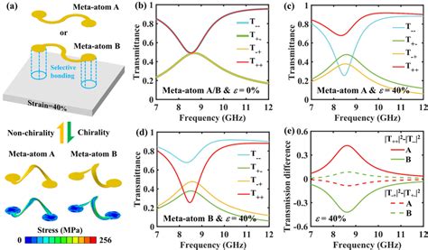 Simulated Deformation And Transmittance Of The Proposed Reconfigurable