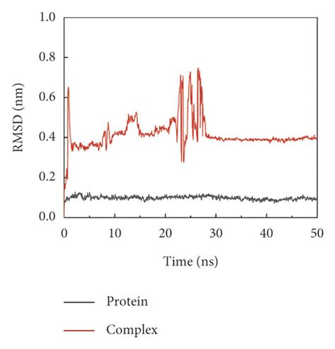 Variation Of Complex Root Mean Square Deviation Rmsd Difference Over