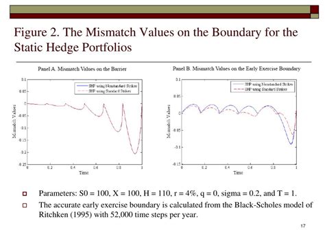 Ppt Static Hedging And Pricing American Exotic Options Powerpoint Presentation Id3609489