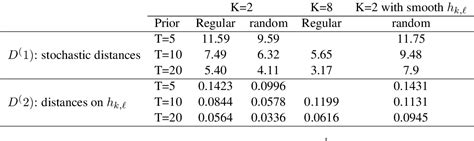 Table 2 From Nonparametric Bayesian Estimation For Multivariate Hawkes