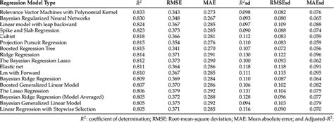 Accuracy Metrics Of The Evaluated Regression Models With A Coefficient Download Scientific