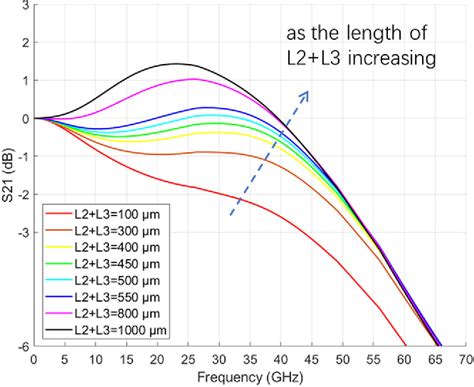 Figure 1 From Bandwidth Extension Of Eml Chip On Carrier Submodule Using Precise Parameters