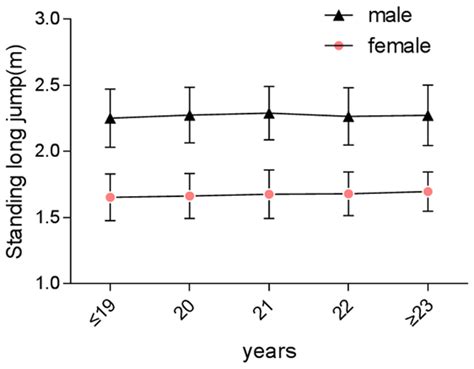 Comparison Of The Standing Long Jump Distance Between Males And Females Download Scientific