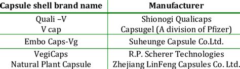 Hpmc Capsule Shell Manufacturers Download Table