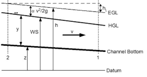 Momentum And Energy Correction Factors Civil Engineering Optional