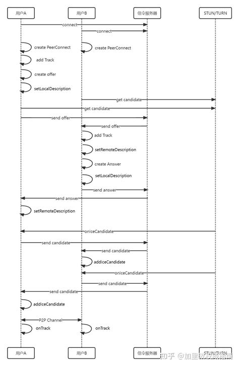 Webrtc入门,这一篇就够了 知乎 Webrtc入门,这一篇就够了 知乎