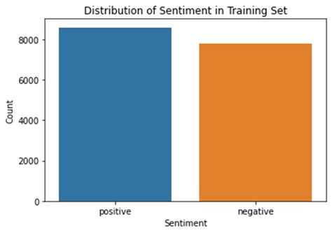 Twitter Sentiment Analysis Yamini Peketi Medium