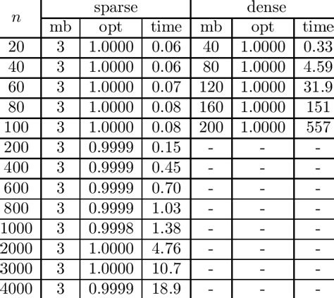 The Eigenvalue Minimization For The Nc Generalized Rosenbrock Function
