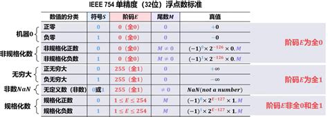 Ieee754浮点数表示形式 腾讯云开发者社区 腾讯云