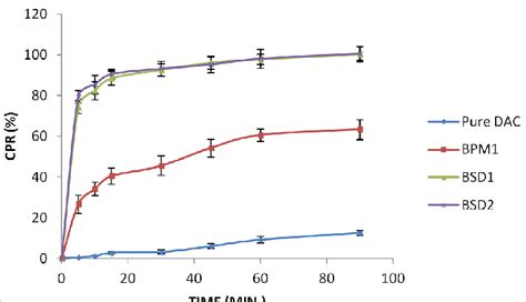 Comparative In Vitro Dissolution Profiles Of Dac Binary Formulations Download Scientific