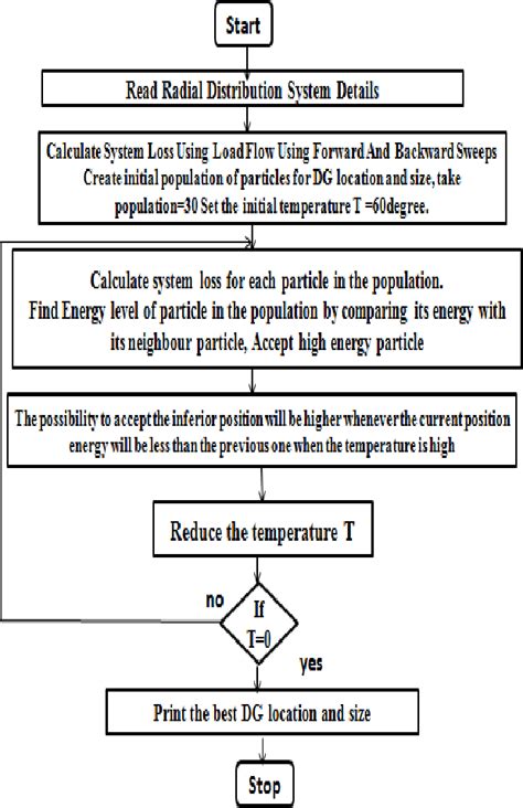 Figure 1 From Multiobjective Optimal Placement Of Multiple Distributed Generations In Ieee 33