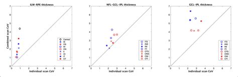 Coefficient Of Variation Cov Obtained For The Macular Thickness Download Scientific Diagram