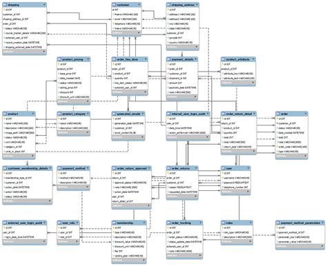 E Commerce Custom Data Model Medium