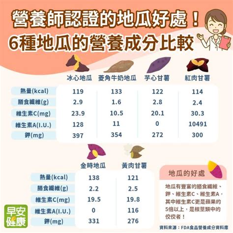 地瓜好處才不只排毒！營養師認證的地瓜功效，6種地瓜營養、熱量大對決