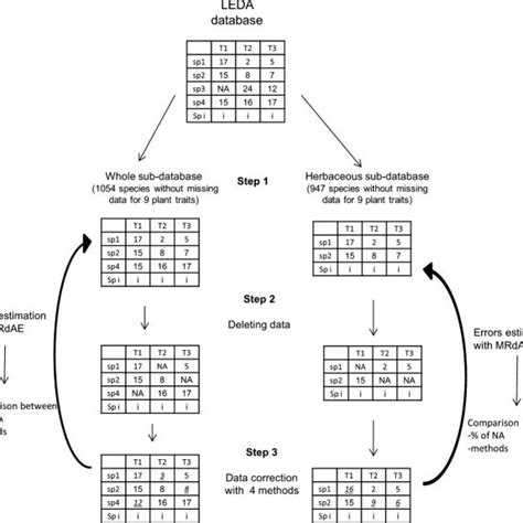 General Procedure Of Estimation Of Errors For The Imputation Of Missing Download Scientific