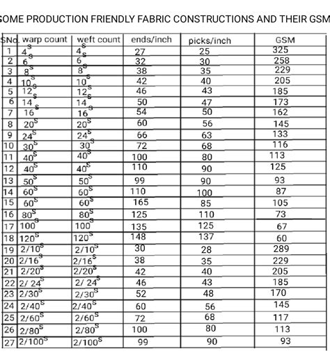 Yarn Count And Gsm Chart A Visual Reference Of Charts Chart Master