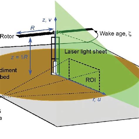 Schematic Of The Experimental Setup Used To Conduct The Dual Phase