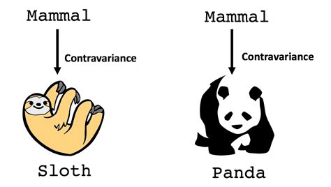 Kotlin Covariance And Contravariance By Mvndy Kotlin Thursdays Medium
