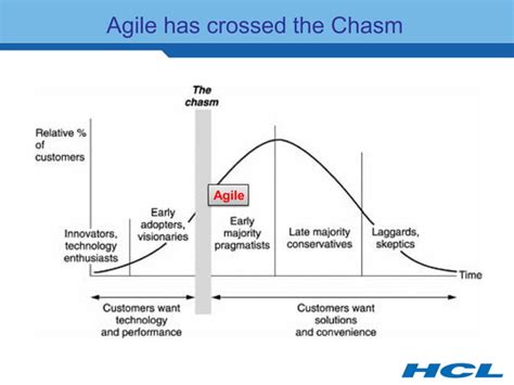 Offshore Agile Challenges Ppt