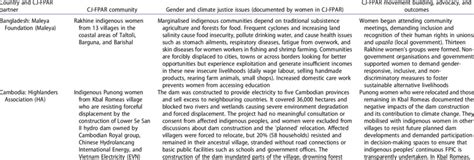 Community Contexts Actions And Outcomes Of Womens Cj Fpars 2017