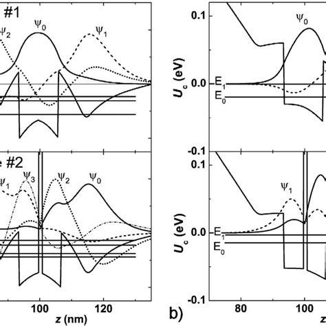 Calculated Conduction Band Profiles Electron Wave Functions And