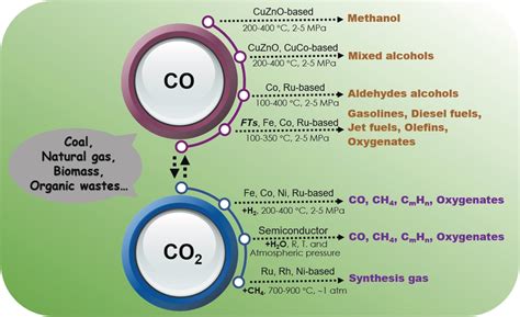 Catalytic Pathways For Co And Co2 Conversion Download Scientific Diagram