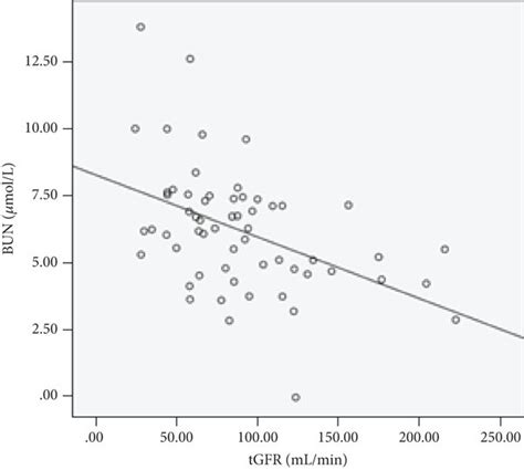 Gfr Of Double Plasma Method Showed Moderate Negative Correlation With