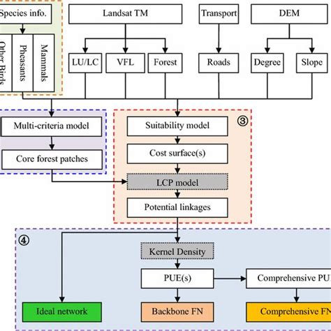 Schematic Of The Four Step Modeling Process Proposed Download Scientific Diagram