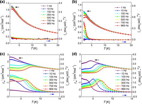 Temperature Dependence Of The In‐phase χ′ And Out‐of‐phase χ′′ Ac