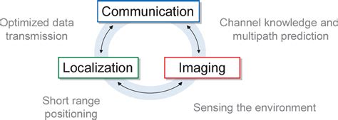 Figure 51 From Communication And Localization In Uwb Sensor Networks A Synergetic Approach