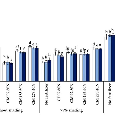 Plant Width Of Vegetable Fern Grown Under Different Shading And Download Scientific Diagram