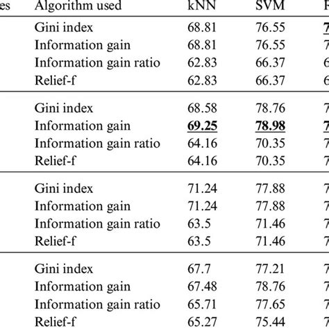 basic properties of rf svm knn and nn classifiers download