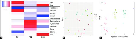 A C Results From Logistic Pca Panel A Provides Factor Loadings For